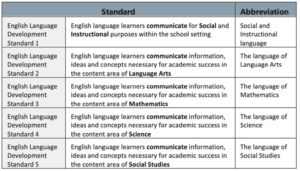 What’s the same and what’s been updated in the WIDA English Language ...